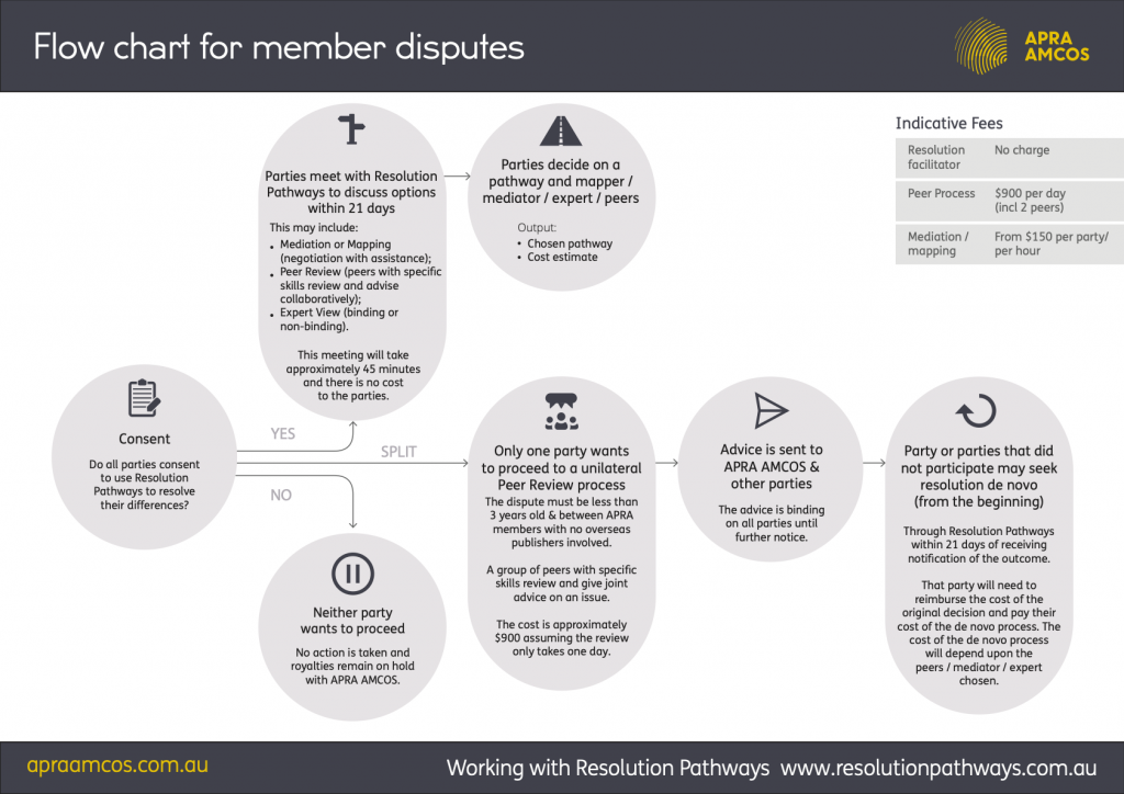 Disputes between music creators | Resolution Pathways